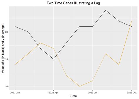 byu idaho time series leading variables and associated variables