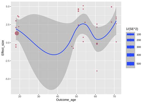 Анализ данных и статистика в R 14 Грамматика графики Ggplot2