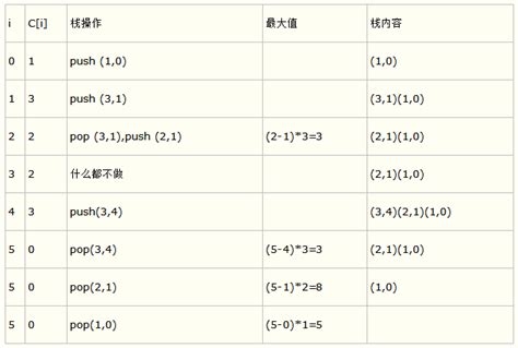 寻找直方图中面积最大的矩形 mickole 博客园