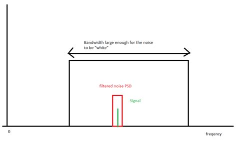 Filter Calculating SNR After Lowpass Filtering Electrical Engineering Stack Exchange
