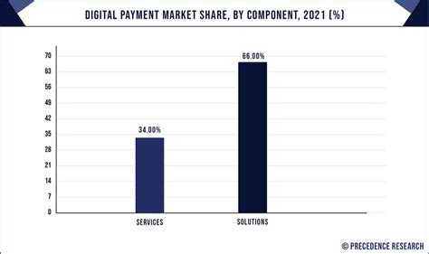 Digital Payment Market Size To Hit USD 374 9 BN By 2030