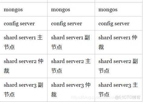 mongodb 副本集主从启动停止次序 mongo副本集 分片 mob64ca140beea5的技术博客 51cto博客