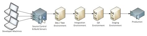 target deployment servers environments complete guide