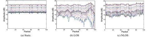 Figure 1 From Robust And Passive Motion Detection With Cots Wifi