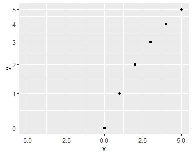 R Geom Abline In Presence Of Scale Y Continuous Trans Log10