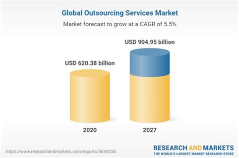 24 Outsourcing Statistics For 2023