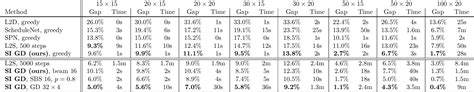 Table 2 From Self Improvement For Neural Combinatorial Optimization