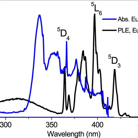 PLE spectrum of Eu³ doped LiYb1xEux MoO4 2 x 0 40 crystal for 614