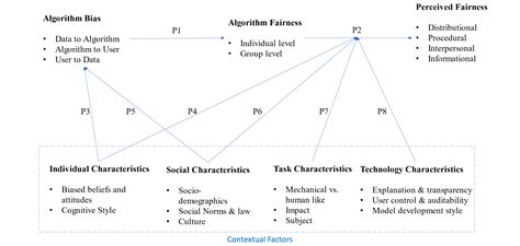Algorithm Bias And Perceived Fairness A Comprehensive Scoping Review