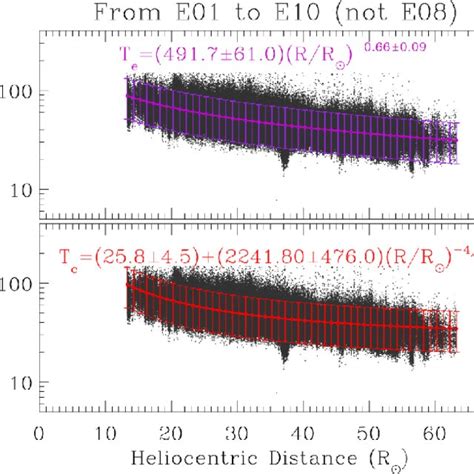 Radial Variation Of The Total Electron Temperature T E Combining
