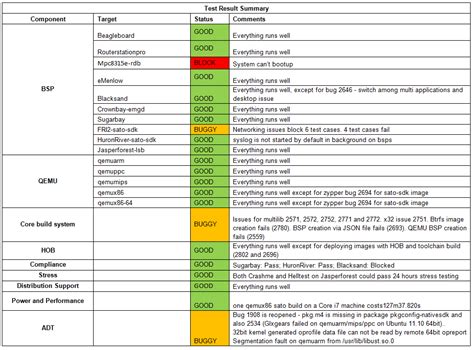 yocto 1 3 milestone test report yocto project