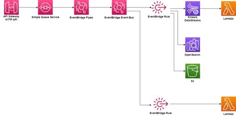 Monitoring Of Event Driven System Architecture Coralogix