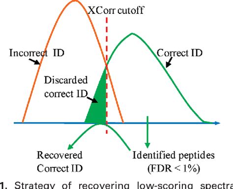 Table 1 From Improved LC MS MS Spectral Counting Statistics By Recovering Low Scoring Spectra