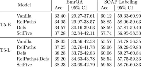 performance of t5 and its variants on tasks addressing clinical