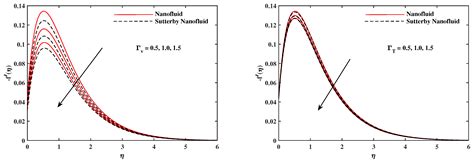 Nanomaterials Free Full Text On Time Dependent Rheology Of Sutterby