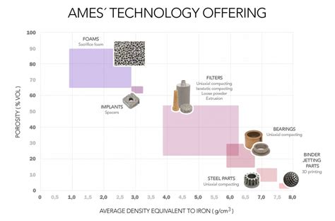 Density Or Porosity Shaping Techniques Ames Group