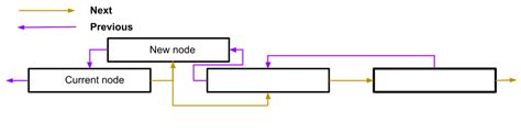 Linkedlist Add Before After Current Node Hones Dev
