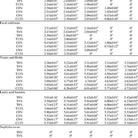 Microbial Counts Log Cfu Ml Of Inoculated And Uninoculated Assays