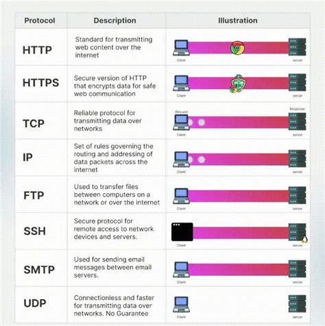 Abdullah Shehatah On Linkedin Copied Network Ccna Networkengineer Protocols Ip Ftp Ssh