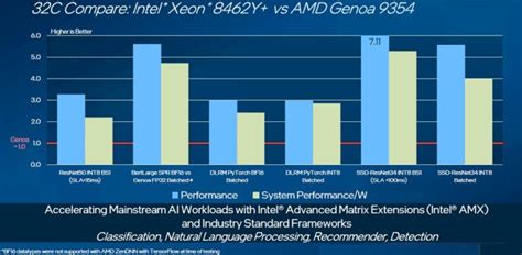 Intel Pits Its Sapphire Rapids Xeon SP Against AMD Genoa Epycs