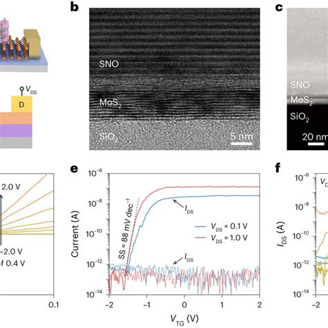 Two Dimensional Perovskite Oxide As A Photoactive High κ Gate Dielectric Request Pdf