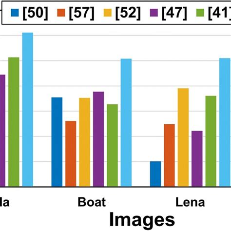 Psnr Comparison With Other Methods Download Scientific Diagram