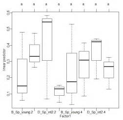 Post Hoc Test Of Interaction Factor In Binomial Glmm With Proportions