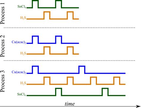 Schemes Of Reagent Dosing Pulse Sequences Process 1 Attempt At Sns X Download Scientific