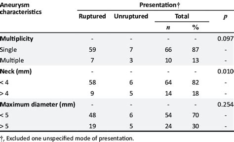 Characteristics Of Treated Intracranial Aneurysms Download Scientific Diagram