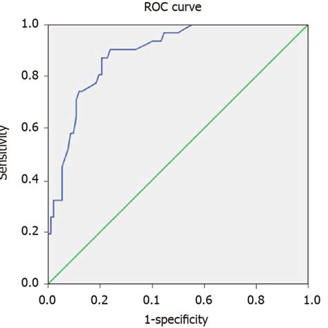 Receiver Operating Characteristic Curve Demonstrating Sensitivity As A Download Scientific