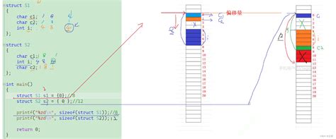 结构体内存对齐 Csdn博客