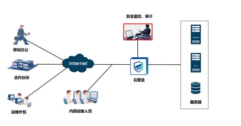 LanSecS云堡垒主机