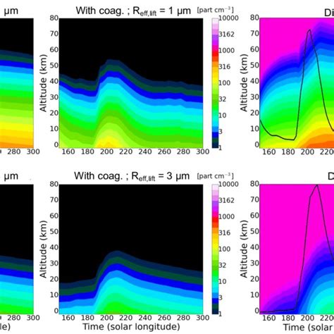 Column Dust Ir 9 3 μm Opacity Zonal Mean 50°s 50°n During The