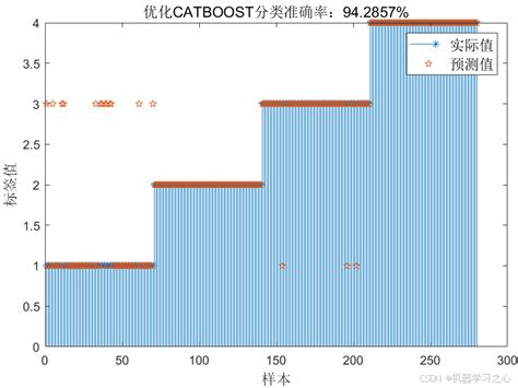故障诊断 Dcs差异创意搜索算法优化catboost故障诊断（matlabandpython） Csdn博客