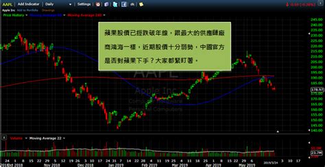 美債殖利率再度倒掛，日圓與美債又成為了資金避風港，科技類股蘋果本月以來跌幅已超過16，反映了市場什麼憂慮？科技股中跌幅最重，底下供應鏈更是一