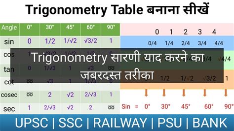 How To Make Trigonometry Table Trigonometry Trick त्रिकोणमिति सारणी
