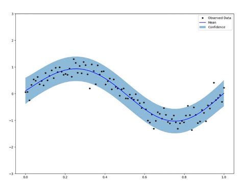 PyTorch GPyTorch tutorials GPyTorch 回帰 ClassCat Blog