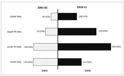 Aggregate Assets By C Class B 2001 2011 Download Scientific Diagram