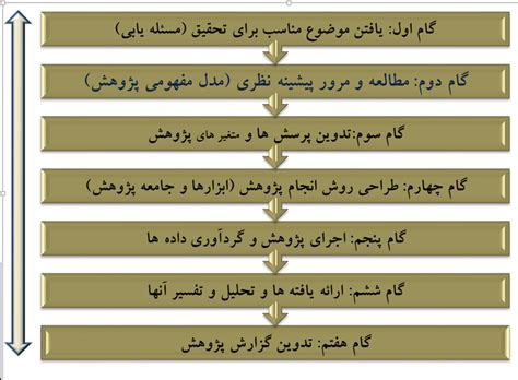 چگونه فرایند پژوهش را شروع کنیم؟