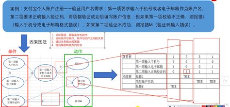 软件测试 功能测试因果图法支付宝个人账号 Csdn博客
