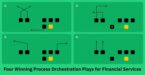 Four Winning Process Orchestration Plays For Financial Services Camunda