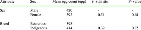 Faecal Egg Counts By Sex And Breed Of Goats In Gomba In Central Uganda Download Table