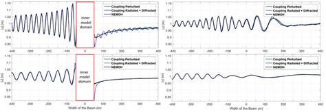 Cross Section Of The Normalized Wave Field For A Three Wec Array At Y