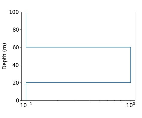 1d forward simulation for a single sounding — simpeg 0 19 0 documentation