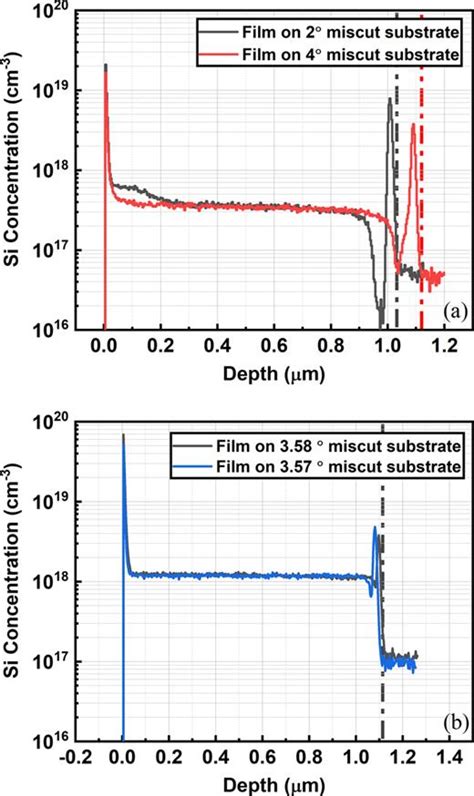 Exploring Miscut Angle Influence On 100 β Ga2o3 Homoepitaxial Films Growth Comparing Movpe