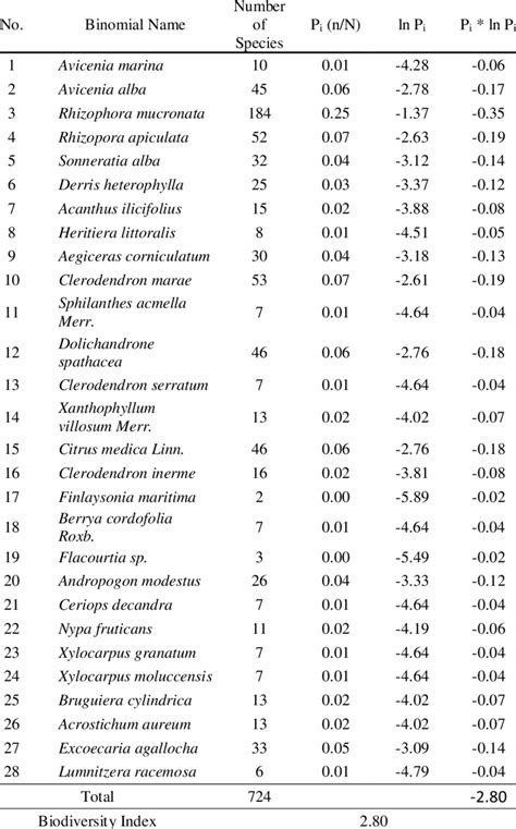 Biodiversity Index Calculation In 3 Rd Division Download Scientific Diagram