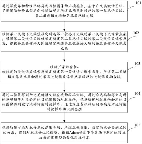 一种对抗样本生成方法及装置