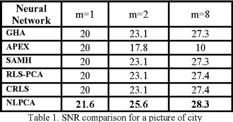 table 1 from image compression using linear and nonlinear principal