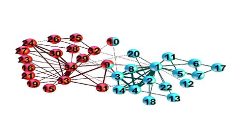 The Result Of Applying Cfm Algorithm To Zachary Karate Club Network