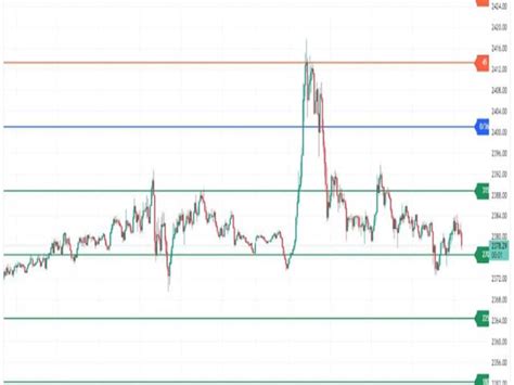 Develop Indicator Or Strategy With Tradingview Pine Script Upwork